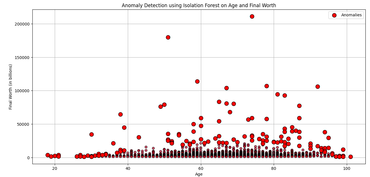 Data Anomalies using Isolation Forest